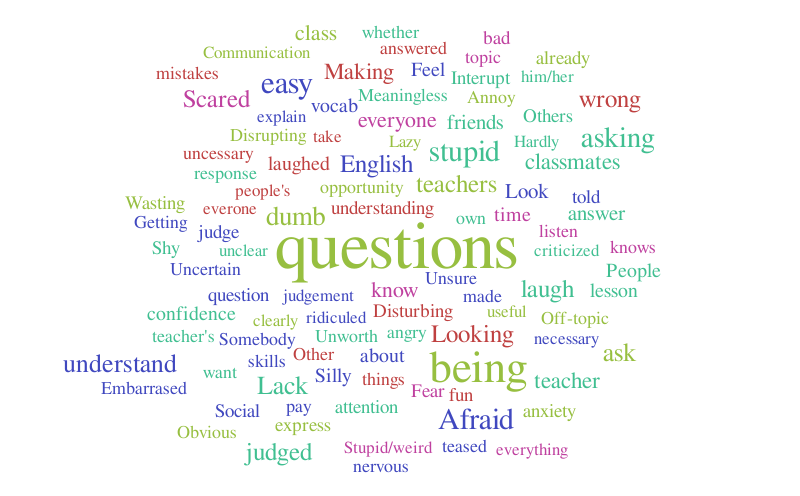 Untitled – Word cloud – WordItOut