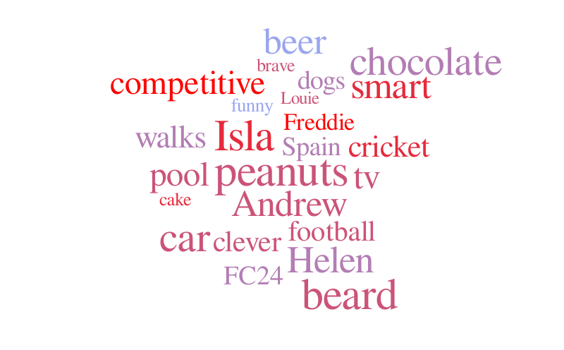Louie – Word cloud – WordItOut