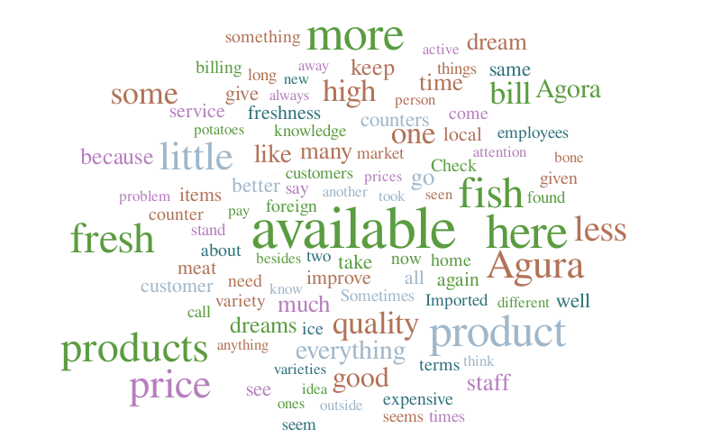 Untitled – Word cloud – WordItOut