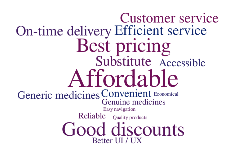 wordcloud Truemeds – Word cloud – WordItOut