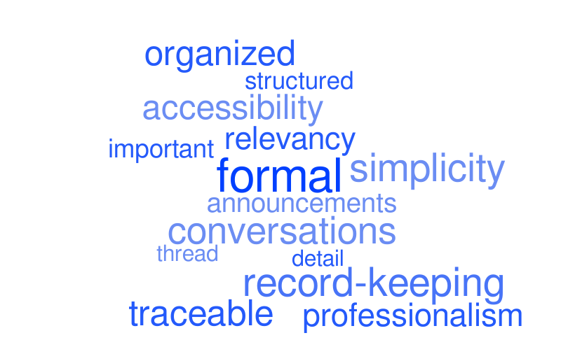 Email – Word cloud – WordItOut