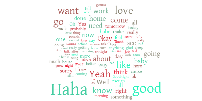 Text Message Word Cloud – Word cloud – WordItOut