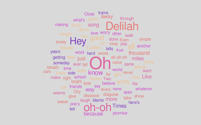 Hey There Delilah – Word cloud – WordItOut