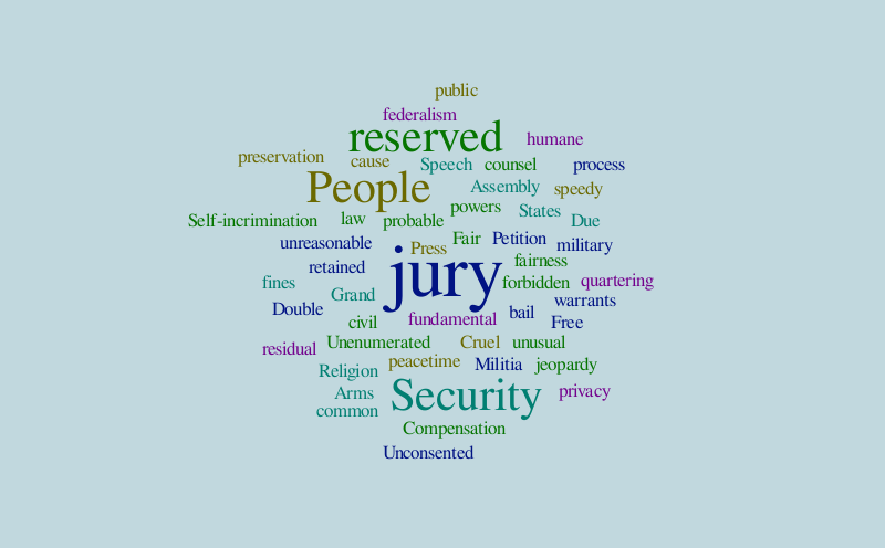 Bill of Rights Wordle – Word cloud – WordItOut