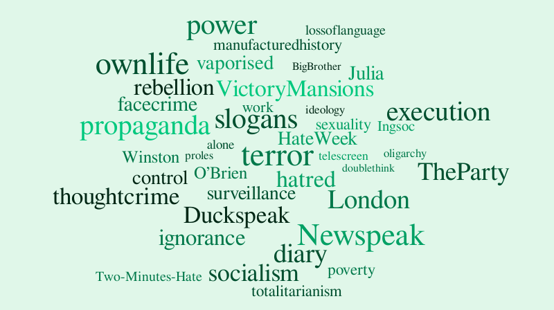 orawell final final final – Word cloud – WordItOut