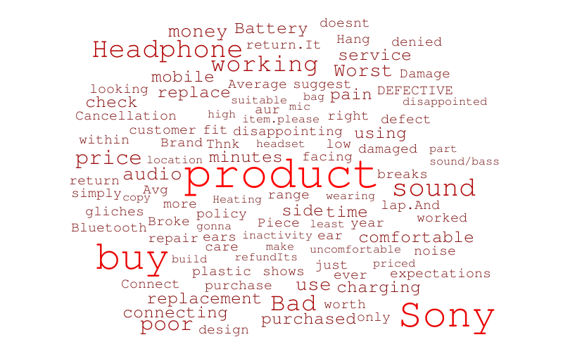 sony comp 1&2 rating – Word cloud – WordItOut