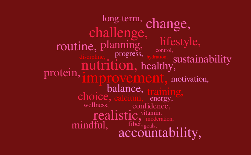 Health plan and semester reflection – Word cloud – WordItOut