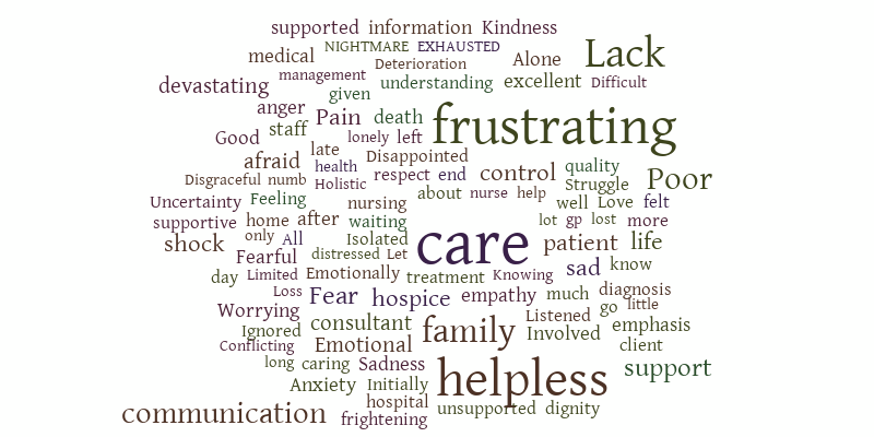 Cancer wordle – Word cloud – WordItOut
