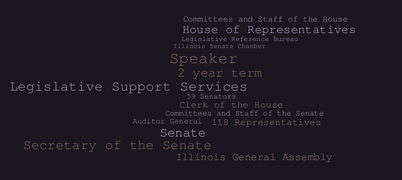 Legislative Branch – Word cloud – WordItOut