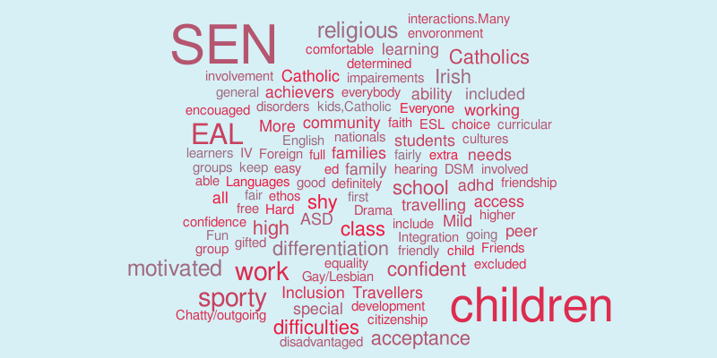 Included (q2) – Word cloud – WordItOut